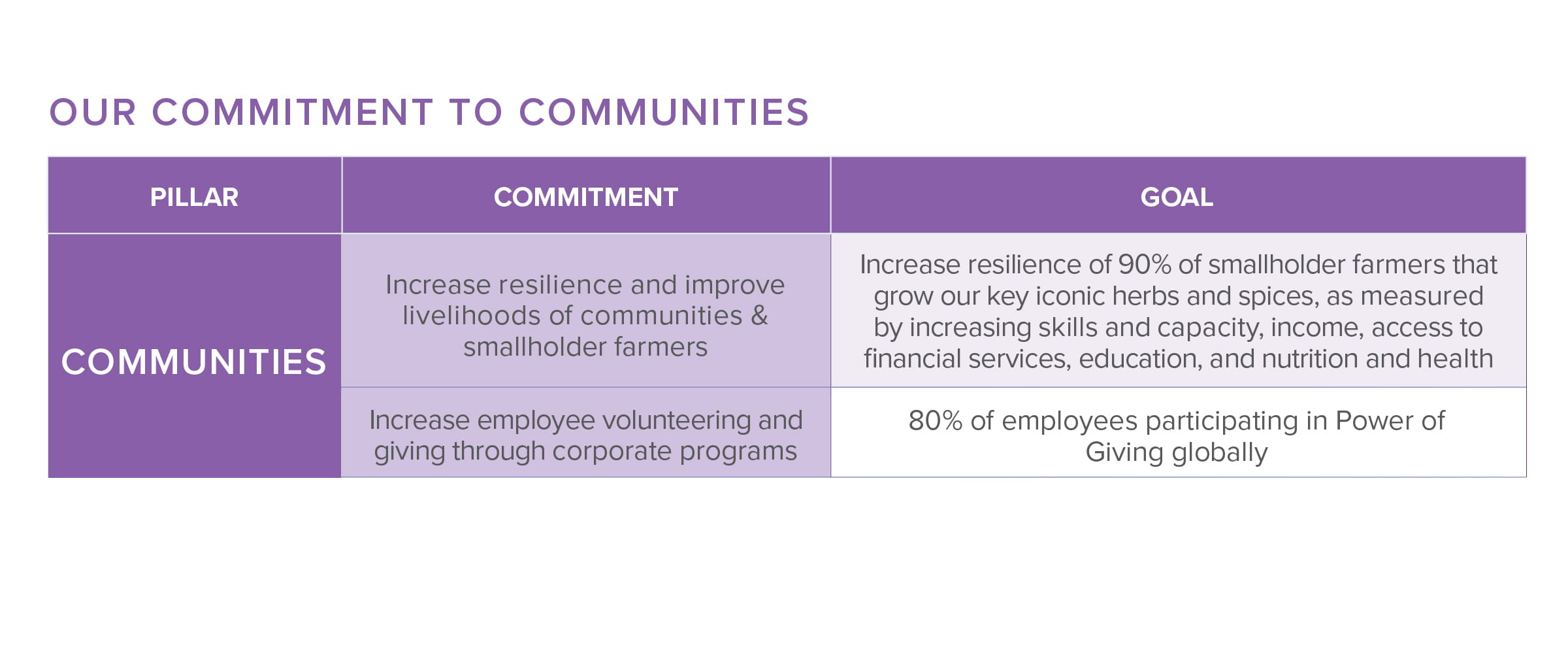 Communities | McCormick & Company